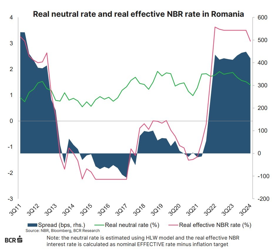 GRAFICE Dobânda BNR a fost prea stimulativă în ultimul deceniu, dar ...