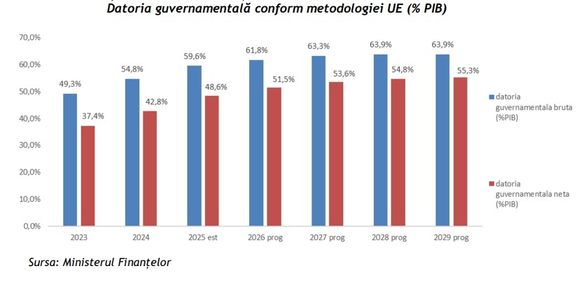 BUGET 2026 Dobânzile la datoria statului ne costă anul acesta 60,8 ...