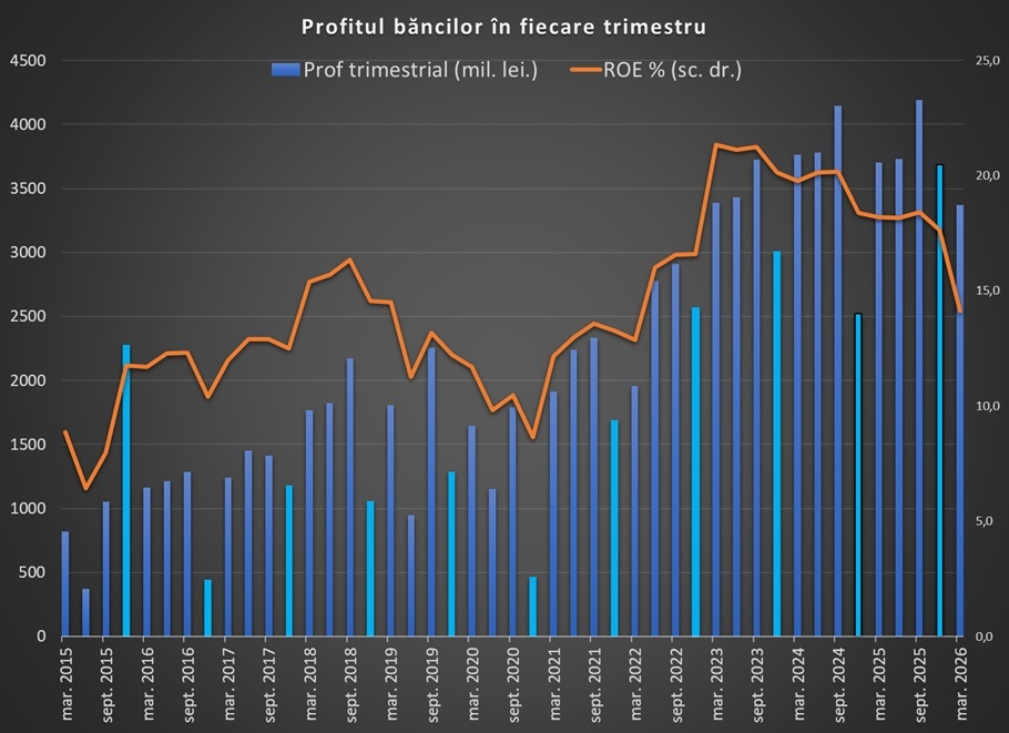 Profitul sistemului bancar scade semnificativ la început de 2026. Cea ...