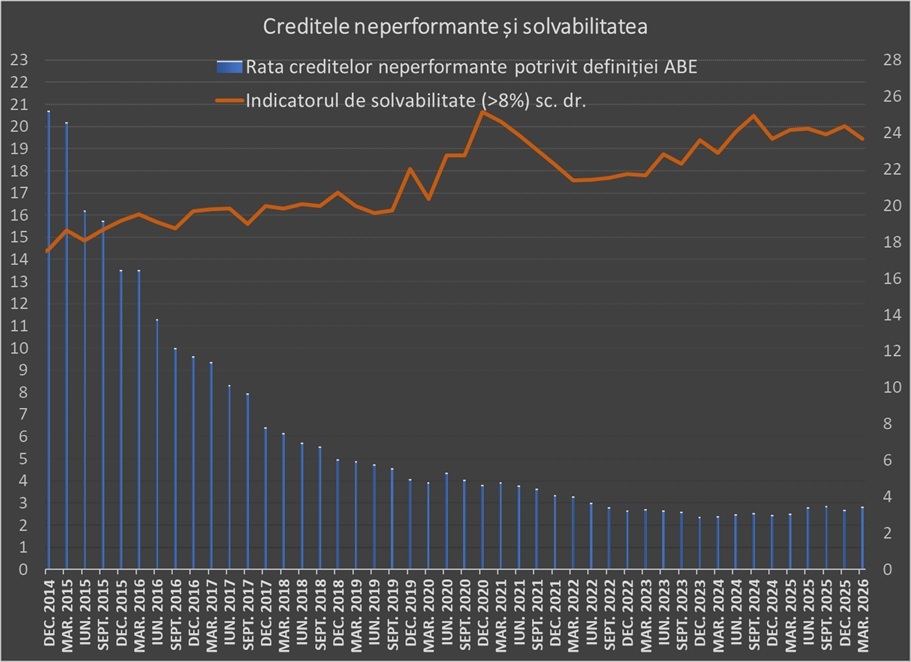 Profitul sistemului bancar scade semnificativ la început de 2026. Cea ...