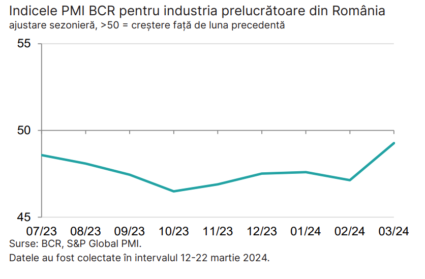 Indicele PMI arată că declinul industriei românești se atenuează ...