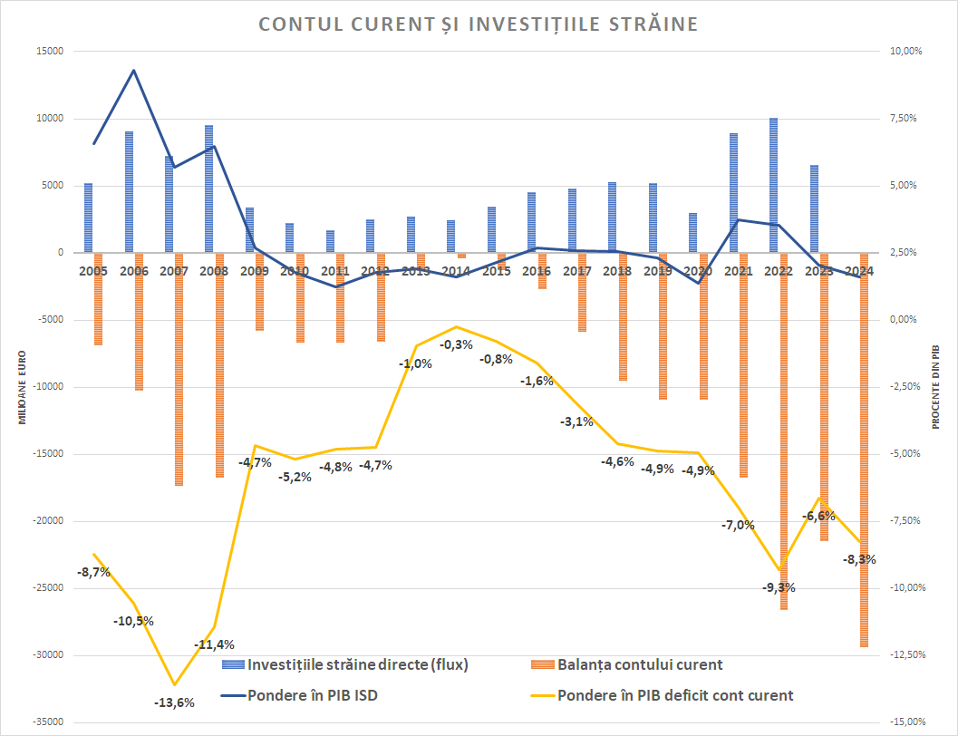 ULTIMA ORĂ Deficitul de cont curent s-a adâncit puternic în 2024 ...