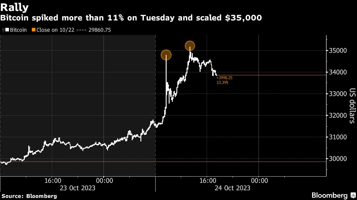 Bitcoin depășește 35.000 dolari pentru prima dată din 2022 GRAFIC ...